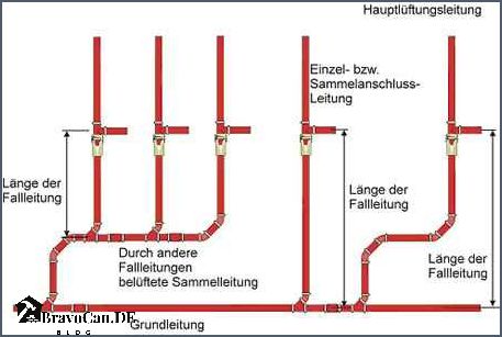 Abwasserrohr in Wand verlegen Tipps und Anleitung für eine ordnungsgemäße Installation – Bravocan.DE