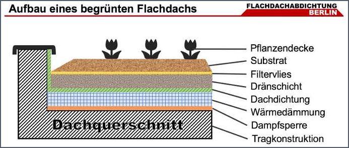 Aufbau Flachdach mit Dämmung – Die besten Methoden und Materialien ...