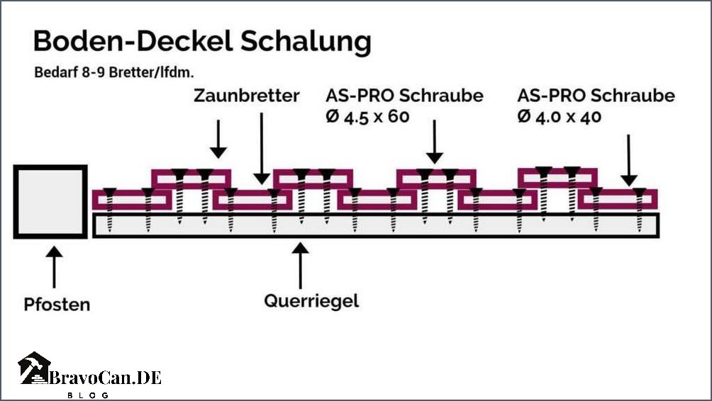 Boden-Deckel-Schalung Abstände richtig einhalten – Bravocan.DE