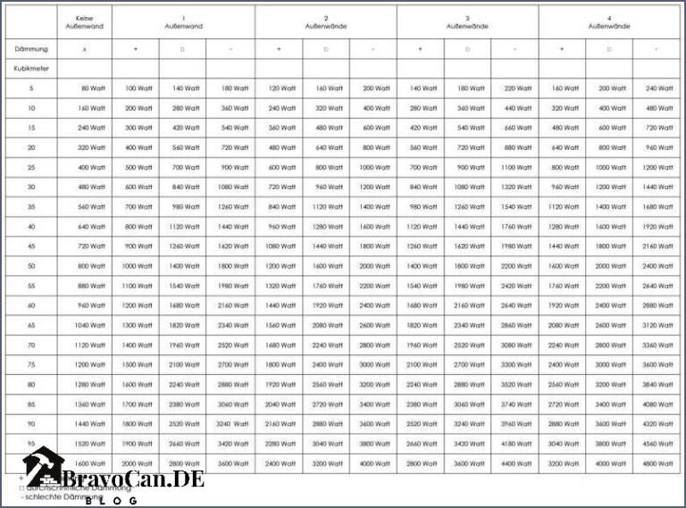 Heizkörper berechnen Tabelle PDF – Alles was Sie wissen müssen – Bravocan.DE