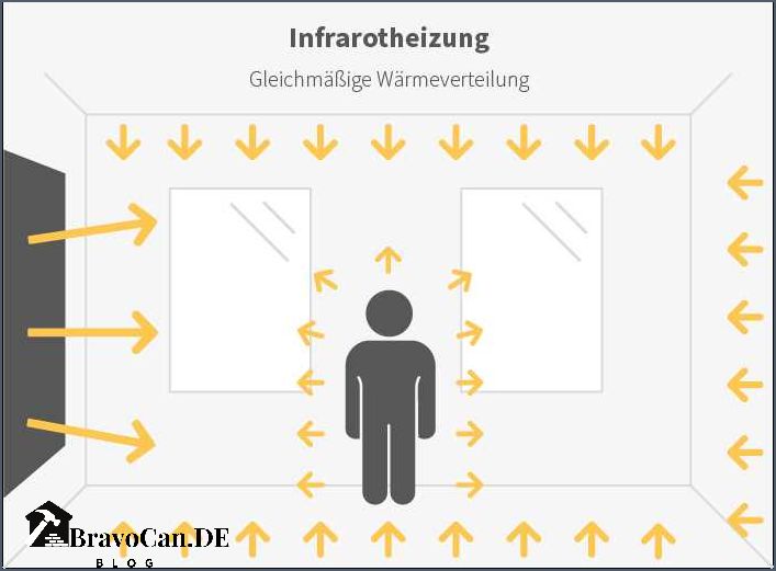 Infrarotheizung – Was ist das und wie funktioniert sie – Bravocan.DE