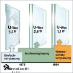 U-Wert alte Fenster Tabelle Energieeffizienz im Überblick – Bravocan.DE