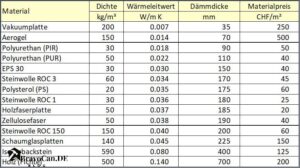 Wärmeleitfähigkeit von Dämmstoffen Tabelle und Vergleich – Bravocan.DE