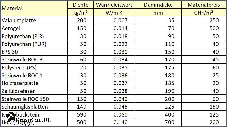 Wärmeleitfähigkeit von Dämmstoffen Tabelle und Vergleich – Bravocan.DE
