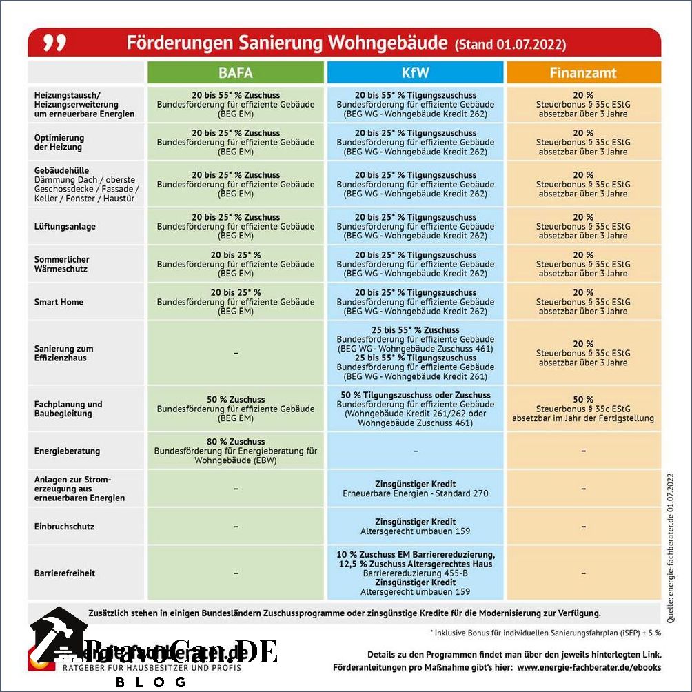 Bafa Förderung Haustür 2023 Alle wichtigen Informationen – Bravocan.DE