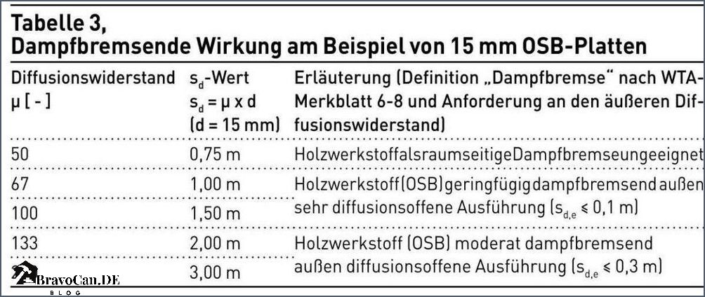 Balkenabstand Osb 18 Mm
