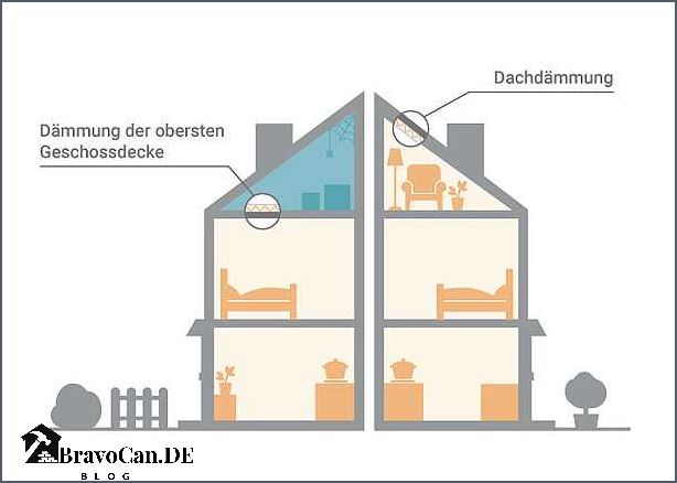 Dach dämmen von außen Expertentipps und Anleitungen | Website – Bravocan.DE