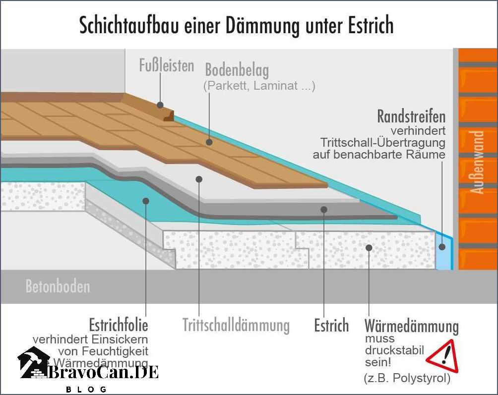 Dammung Unter Estrich Eps Oder Xps