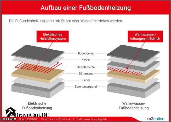 Fusbodenheizung Nachrusten Aufbauhohe