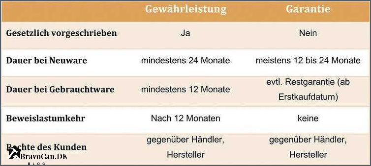 Garantie vs Gewährleistung Unterschiede und Bedeutung – Bravocan.DE