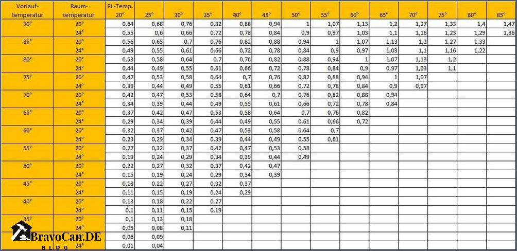 Heizkorper Berechnen Tabelle Pdf