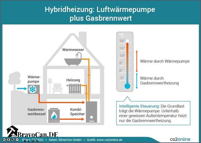 Hybridheizung Gas und Holz als effiziente Kombination – Bravocan.DE