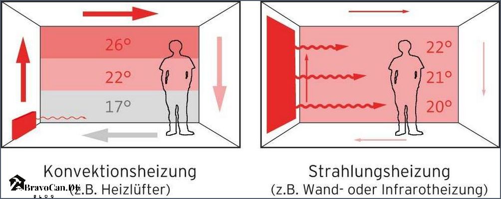 Infrarotheizung – Was ist das und wie funktioniert sie – Bravocan.DE