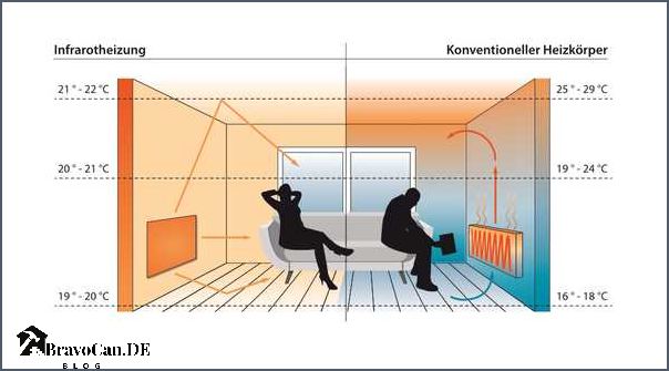 Infrarotheizung – Was ist das und wie funktioniert sie – Bravocan.DE