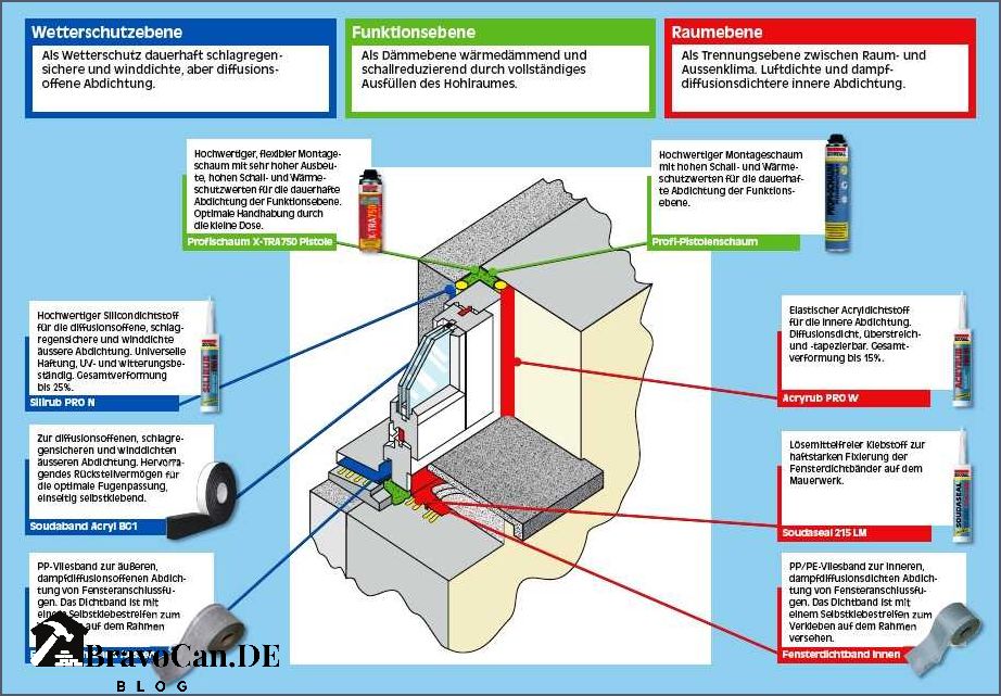 Fenster Einbau Dichtband Die richtige Wahl für eine effektive ...