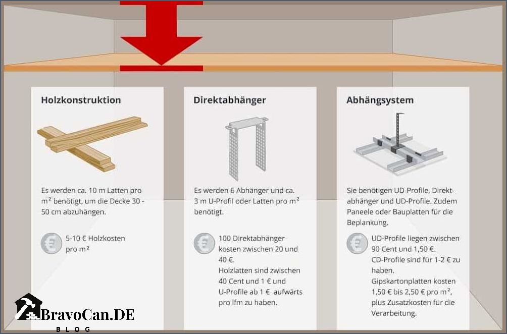Knauf Direktabhänger Abstand Tipps und Tricks für die richtige Montage ...
