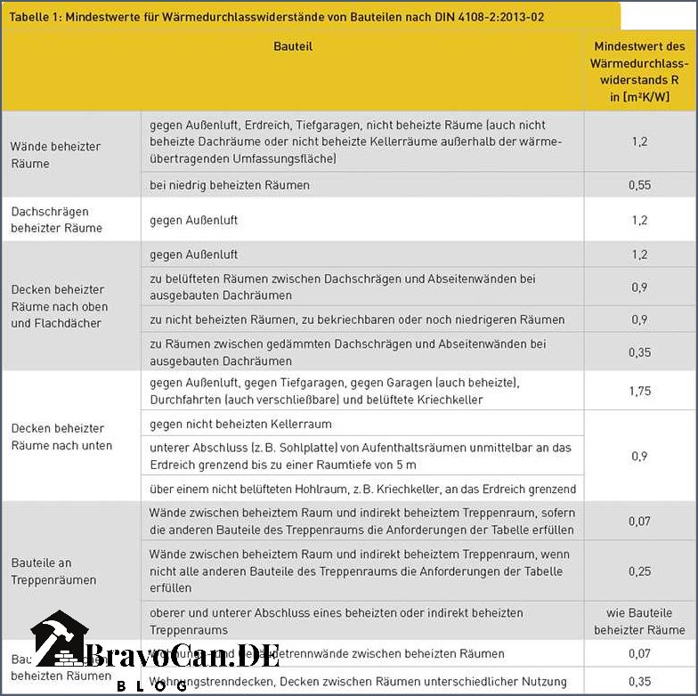 Mindestwärmeschutz nach DIN 4108-2 Anforderungen und Richtlinien ...