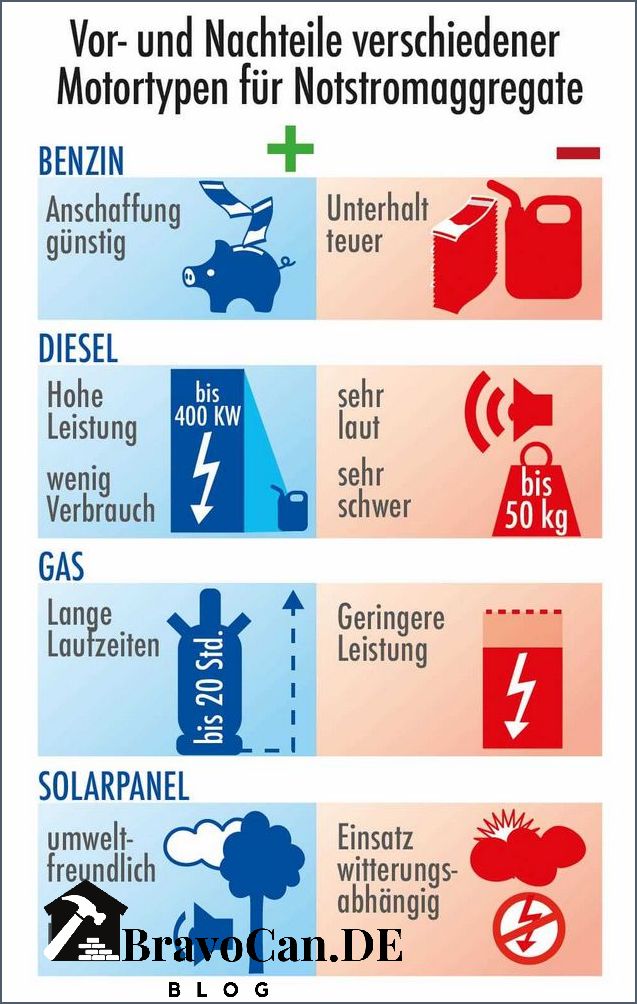 Notstromaggregat Benzin Oder Diesel