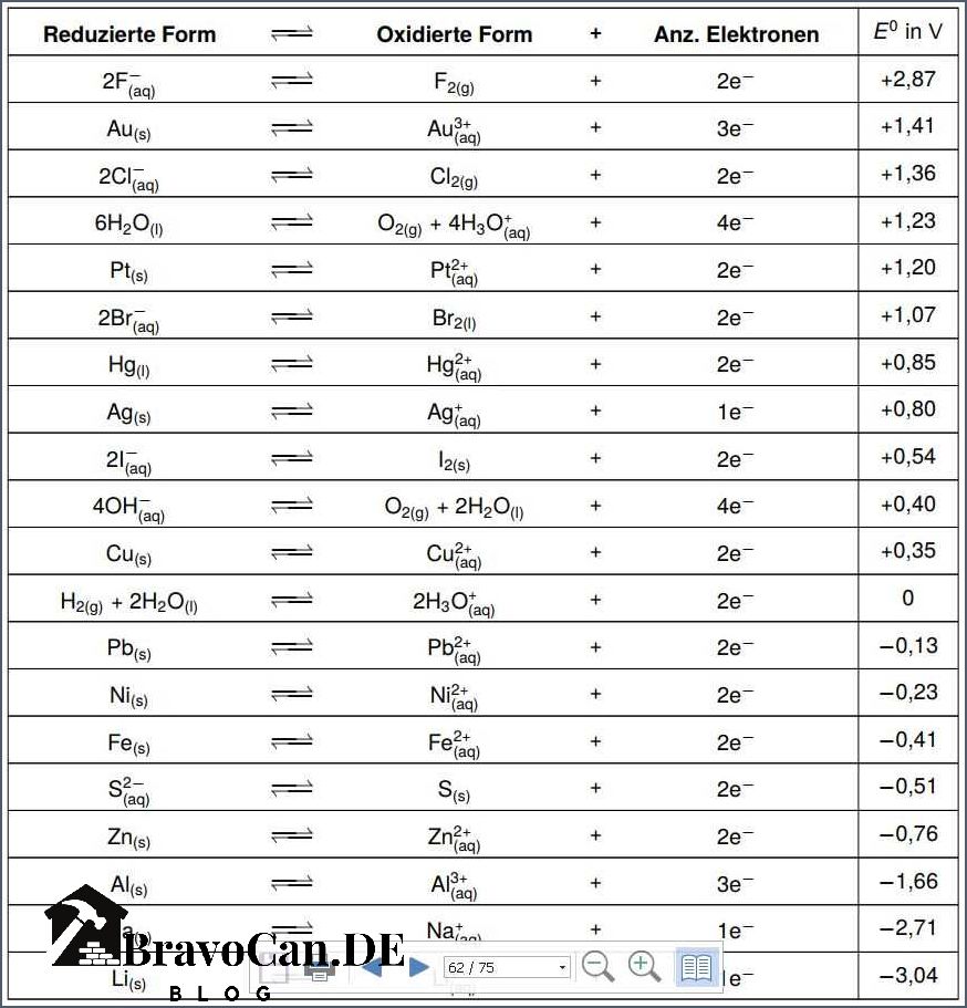 Redox-Wert-Tabelle Informationen Definitionen und Anwendungen – Bravocan.DE