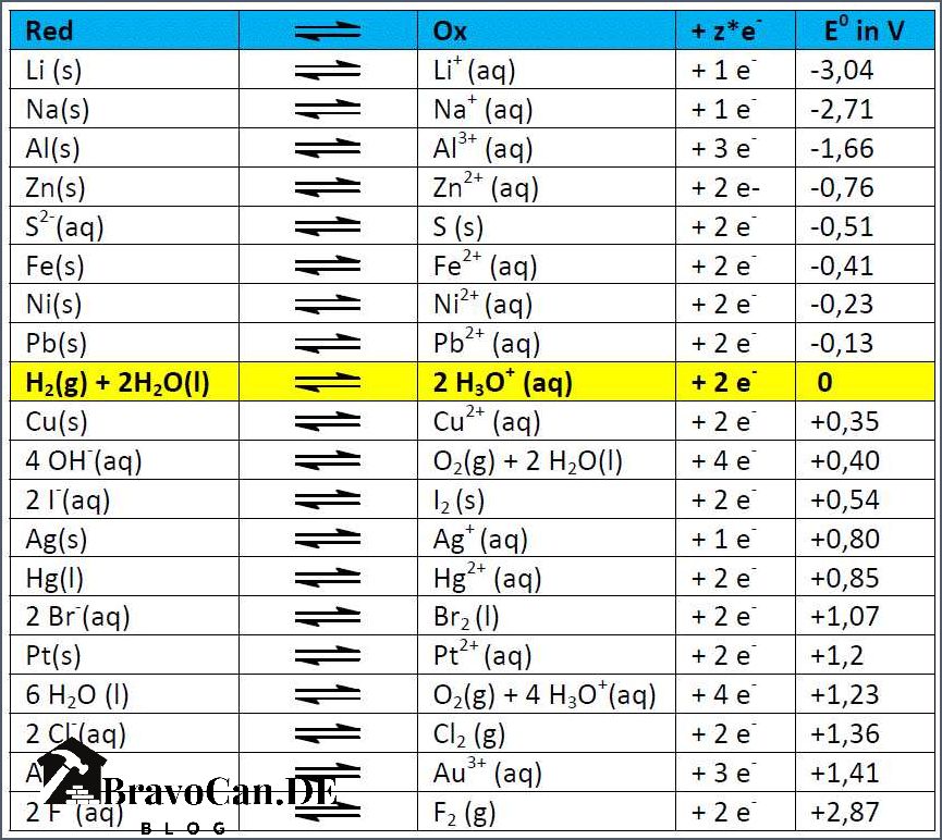 Redox-Wert-Tabelle Informationen Definitionen und Anwendungen – Bravocan.DE