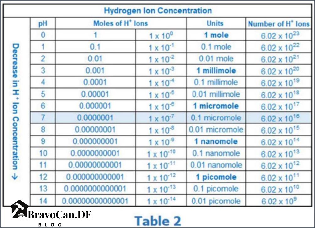 Redox-Wert-Tabelle Informationen Definitionen und Anwendungen – Bravocan.DE