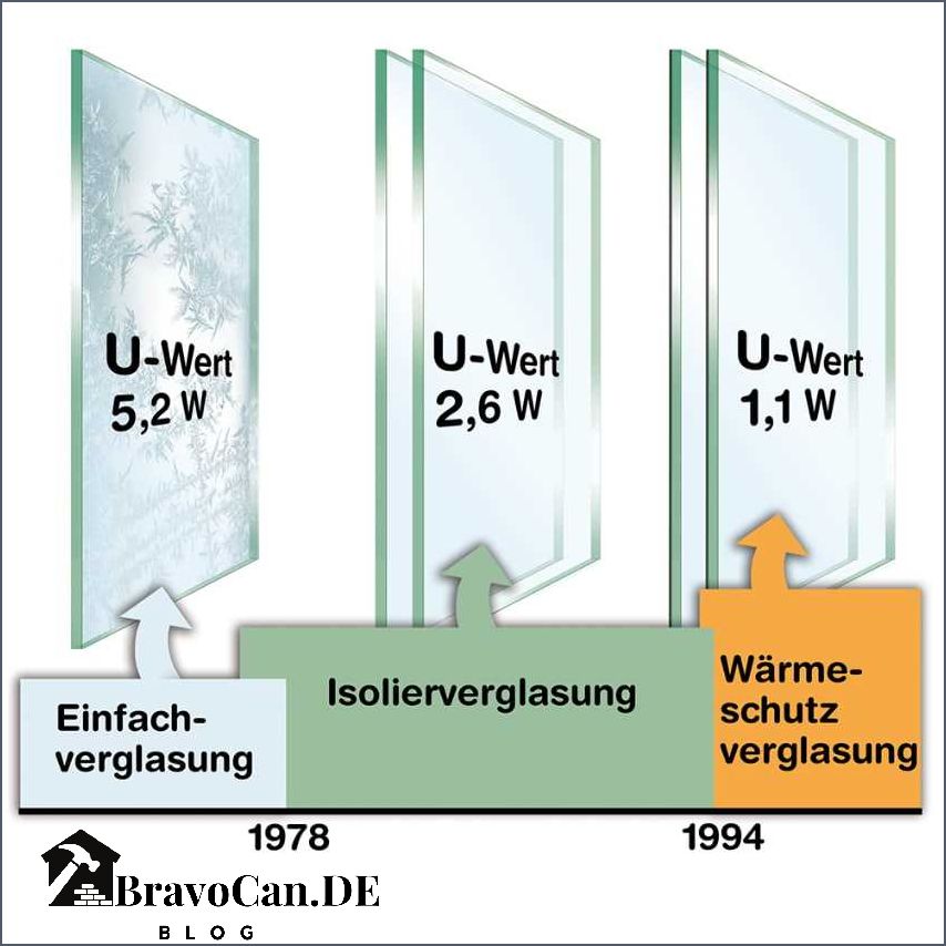 U-Wert alte Fenster Tabelle Energieeffizienz im Überblick – Bravocan.DE