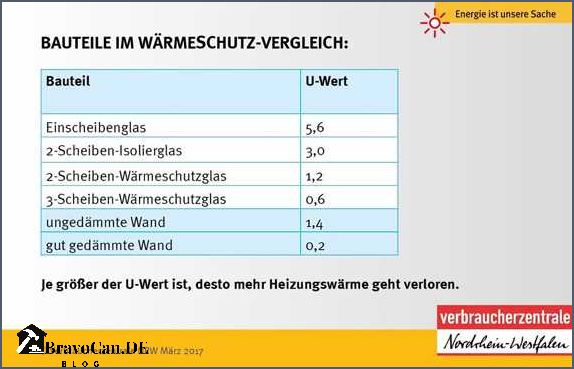 U-Wert alte Fenster Tabelle Energieeffizienz im Überblick – Bravocan.DE