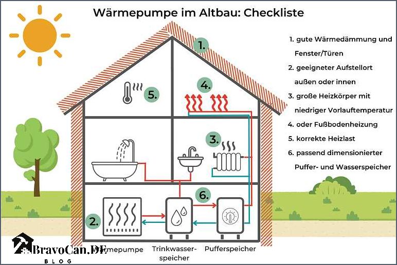 Kosten für Wärmepumpe im Altbau ohne Dämmung – Bravocan.DE