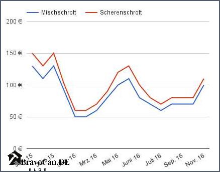 Schrottpreis aktuell Mischschrott-Preise und -Trends in Deutschland ...