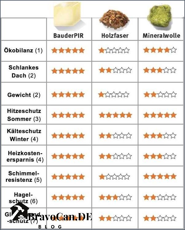 Wärmeleitfähigkeit von Dämmstoffen Tabelle und Vergleich – Bravocan.DE