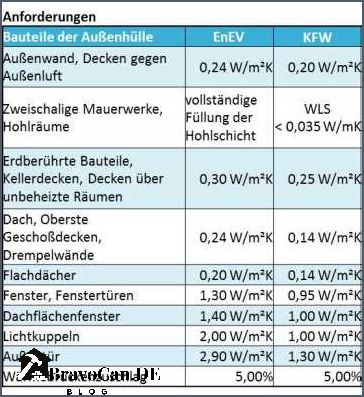 Wärmeleitfähigkeit von Dämmstoffen Tabelle und Vergleich – Bravocan.DE