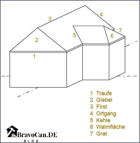 Was ist ein Giebel – Definition Merkmale und Funktionen – Bravocan.DE