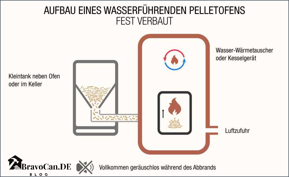 Wasserfuhrender Pelletofen Forderung 2024
