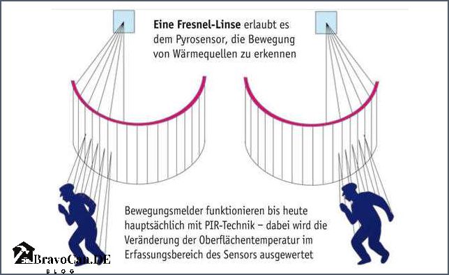 Wie funktioniert ein Bewegungsmelder – Alles was Sie wissen müssen – Bravocan.DE