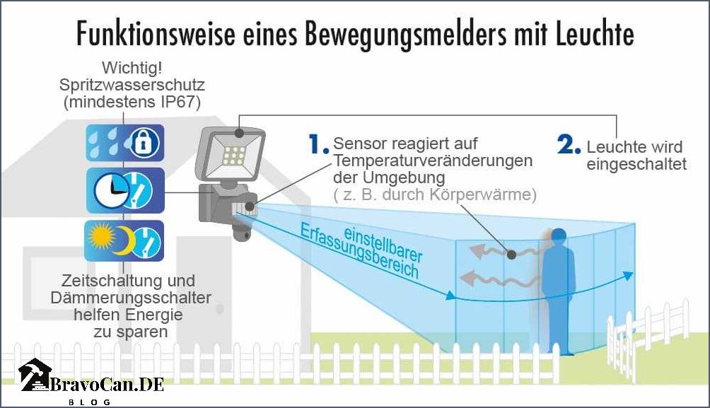 Wie funktioniert ein Bewegungsmelder – Alles was Sie wissen müssen – Bravocan.DE