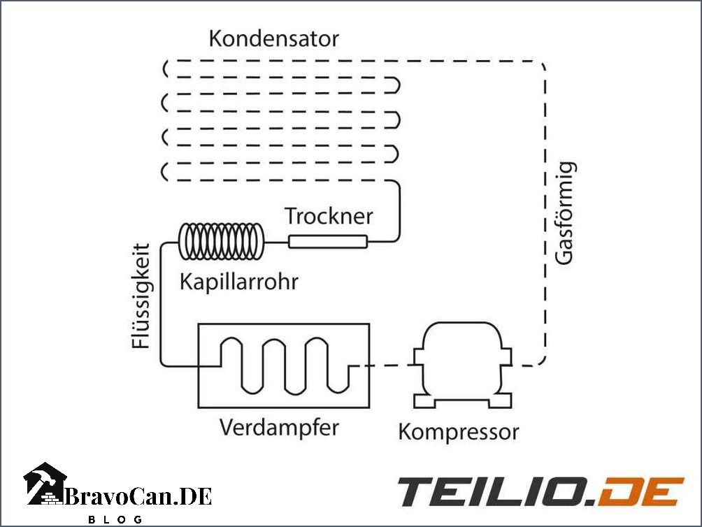 Wie funktioniert eine Kühlbox Erfahren Sie alles über die Funktionsweise einer Kühlbox – Bravocan.DE