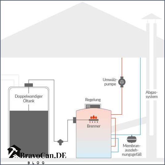 Wie funktioniert eine Ölheizung Alles was Sie wissen müssen – Bravocan.DE