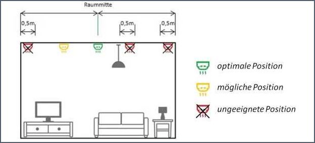 Platzierung Von Rauchmeldern