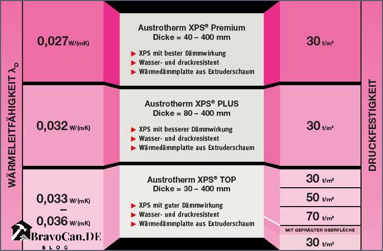 Xps Platte 20 mm – Dämmplatten für effektive Wärmedämmung – Bravocan.DE
